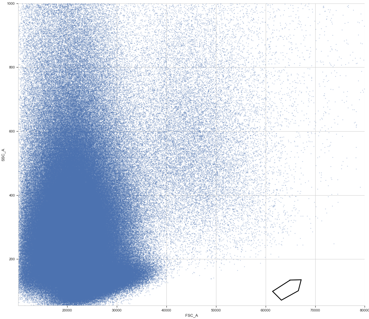 Polygon gates using density plots · Issue #319 · cytoflow/cytoflow · GitHub