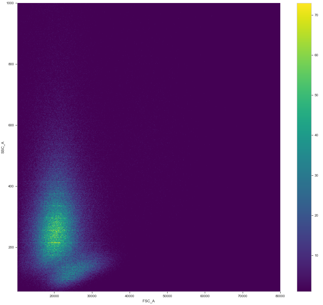 Polygon Gates Using Density Plots · Issue 319 · Cytoflowcytoflow · Github