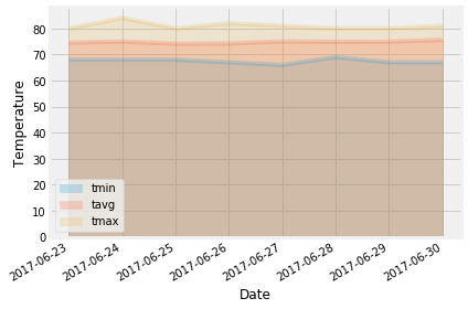 GitHub - Emily-Keymon/Climate-Analysis: Analysis of Hawaii climate data ...