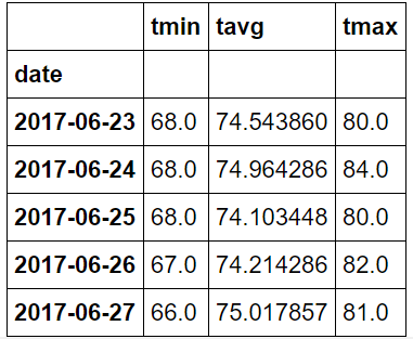 GitHub - Emily-Keymon/Climate-Analysis: Analysis of Hawaii climate data ...