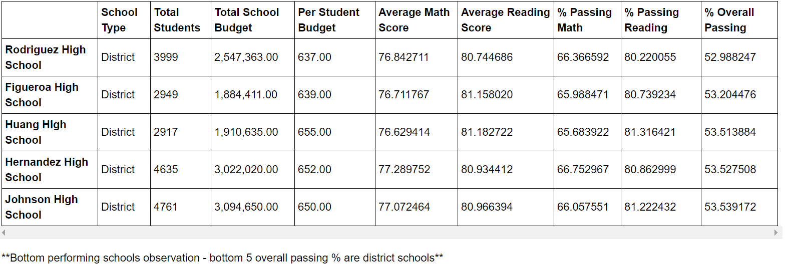 GitHub - Emily-Keymon/School-District-Test-Score-Analysis: Used Pandas ...