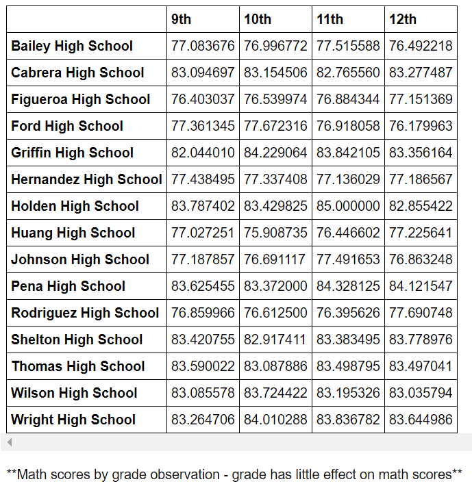 GitHub - Emily-Keymon/School-District-Test-Score-Analysis: Used Pandas ...