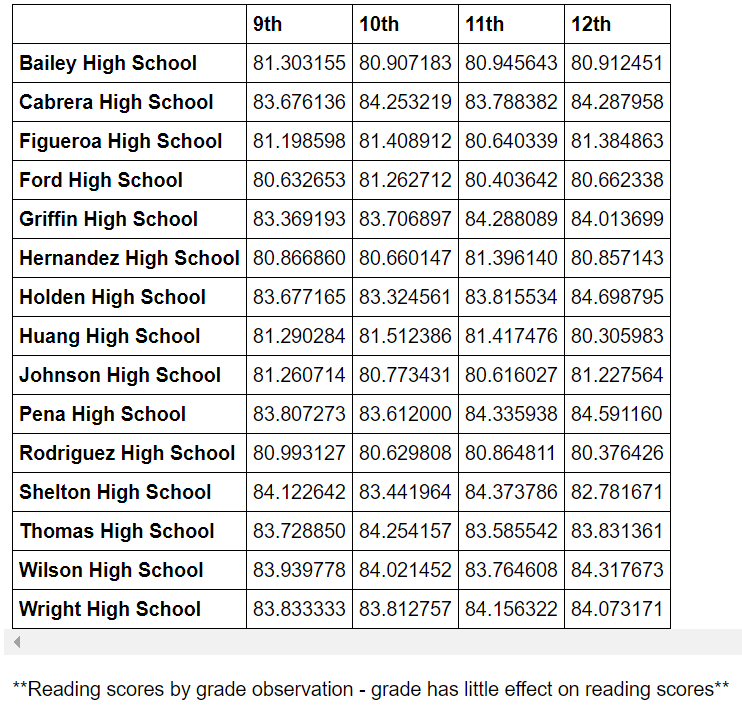 GitHub - Emily-Keymon/School-District-Test-Score-Analysis: Used Pandas ...
