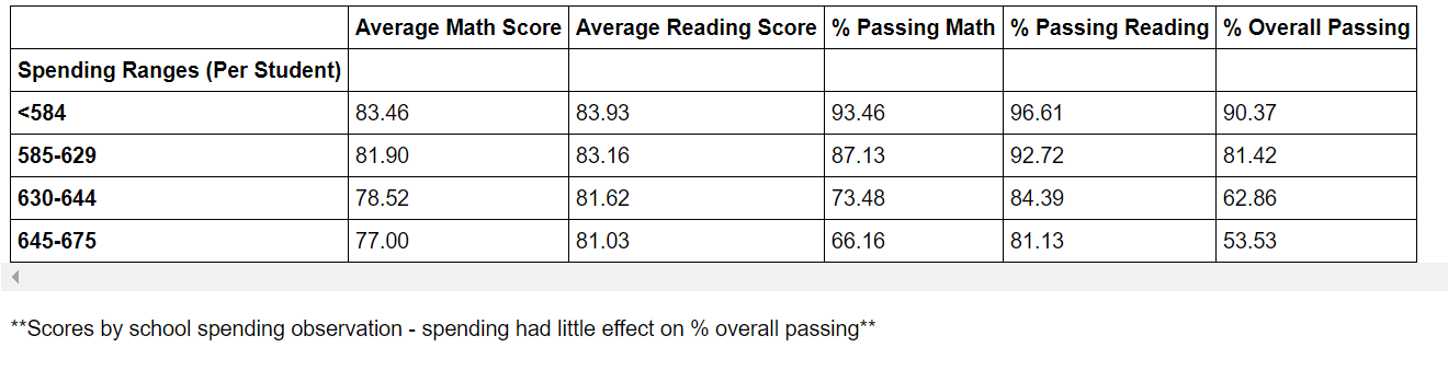 GitHub - Emily-Keymon/School-District-Test-Score-Analysis: Used Pandas ...