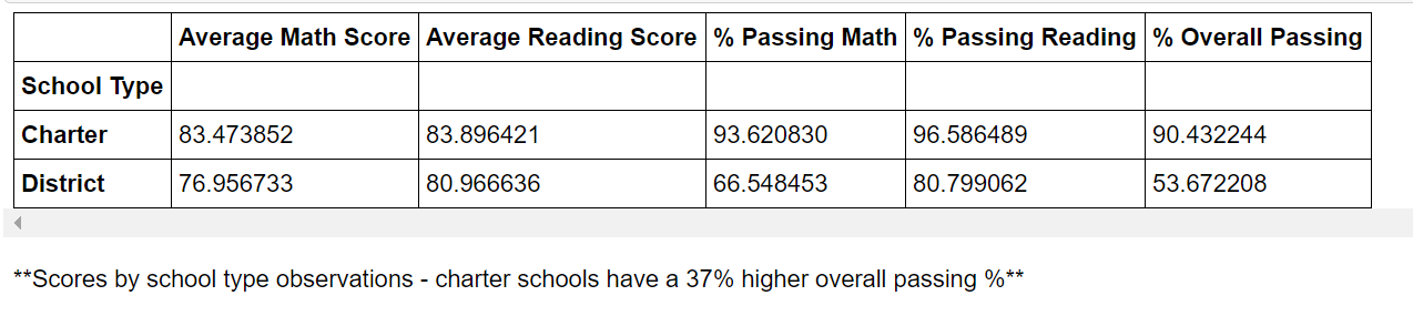 GitHub - Emily-Keymon/School-District-Test-Score-Analysis: Used Pandas ...