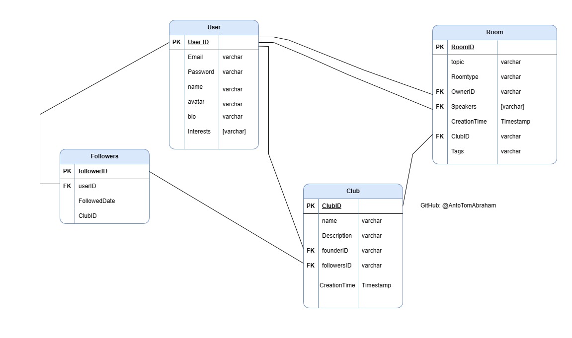 Document The Architecture · Issue 2 · Aossie Org Resonate · Github