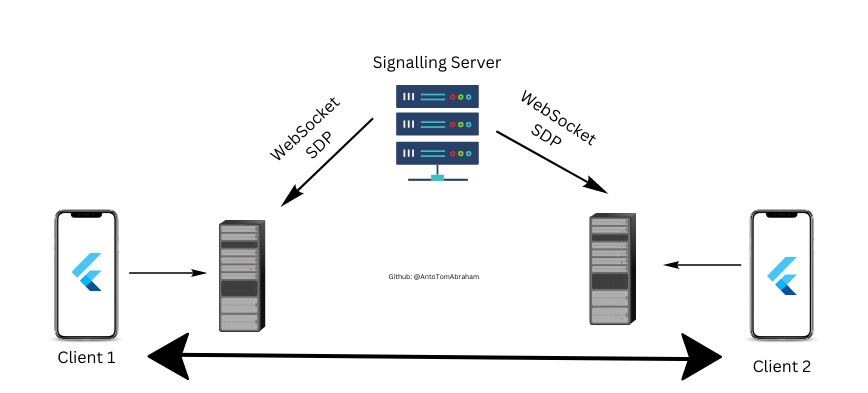 Document The Architecture · Issue 2 · Aossie Org Resonate · Github
