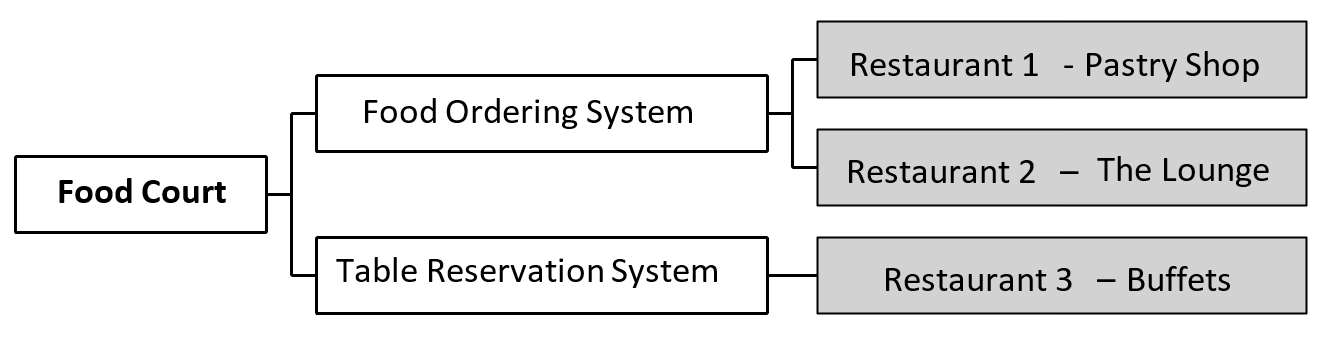 GitHub - UWU-Project/FoodCourt: Online Food Court