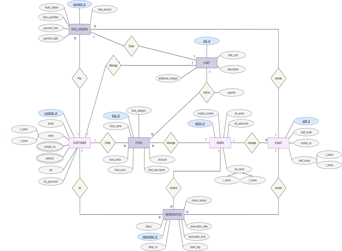 GitHub - UWU-Project/FoodCourt: Online Food Court
