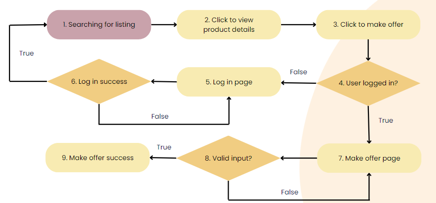 GitHub - natisaver/NTU-Marketplace: NTU Marketplace App as part of ...