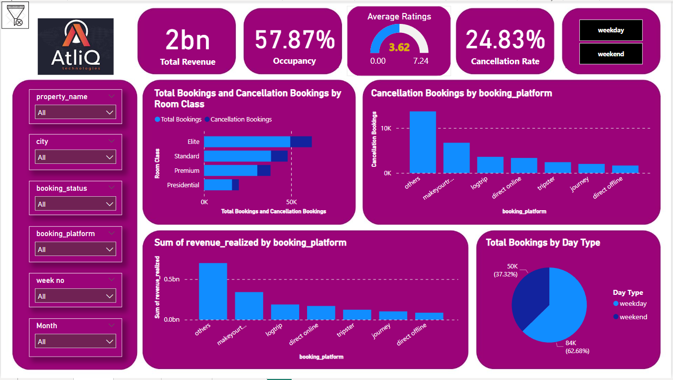 GitHub - akashj1900/Hospitality_Analytics_PowerBI: Built a dashboard in Power BI to analyze ...