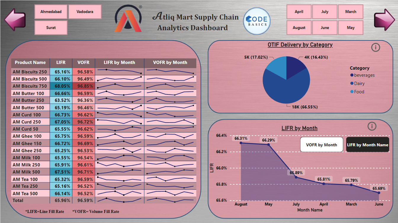GitHub - akashj1900/Supply-Chain-Analytics---Power-BI: As part of the ...