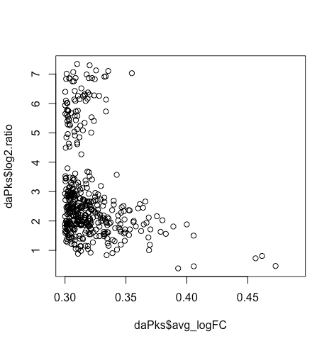 Unexpected reported fold changes from FindMarkers · Issue #163 · stuart-lab/signac · GitHub