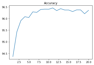 GitHub - MalayB0/quickDraw_image_recognition_with_pytorch: Basic level ...