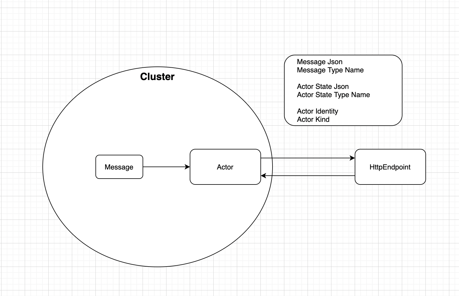 Virtual Actor gRPC Bridge - Proto.Serverless · Issue #753 · asynkron/protoactor-dotnet · GitHub