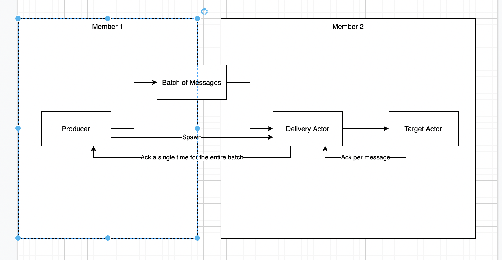 Transactional message delivery · Issue #771 · asynkron/protoactor-dotnet · GitHub