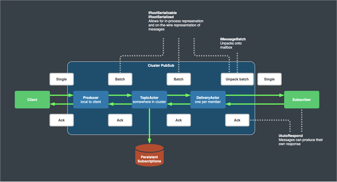 PubSub - Member delivery actor · Issue #872 · asynkron/protoactor-dotnet · GitHub