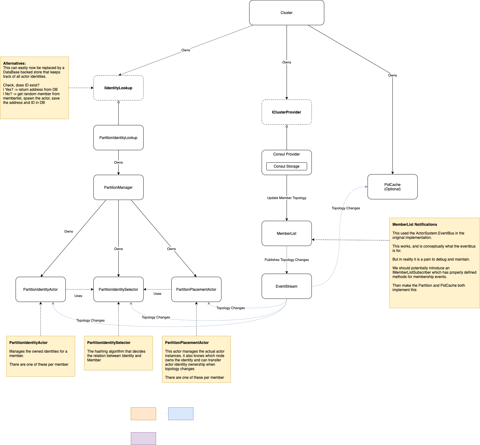 Cluster restructuring · Issue #532 · asynkron/protoactor-dotnet · GitHub
