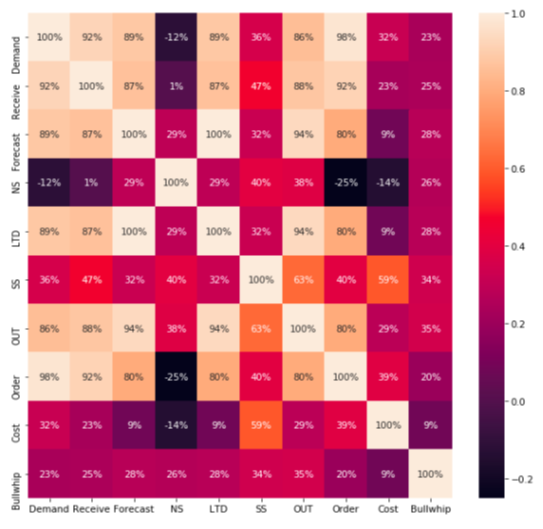 Github Just Ctrlc Ctrlvbullwhip Effect This Project Aims To Predict The Bullwhip Effect In
