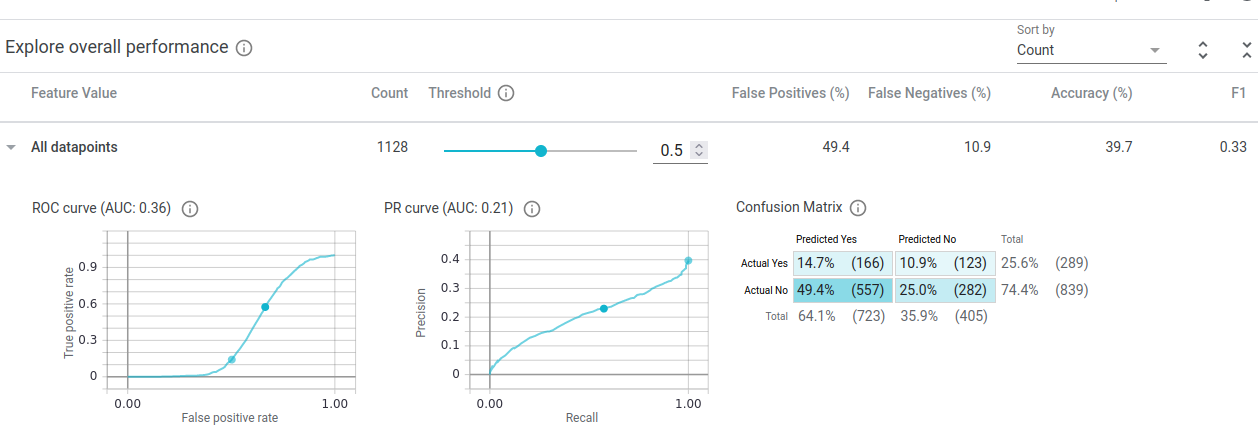 WHAT-IF TOOL displays wrong confusion matrix · Issue #5524 · tensorflow ...