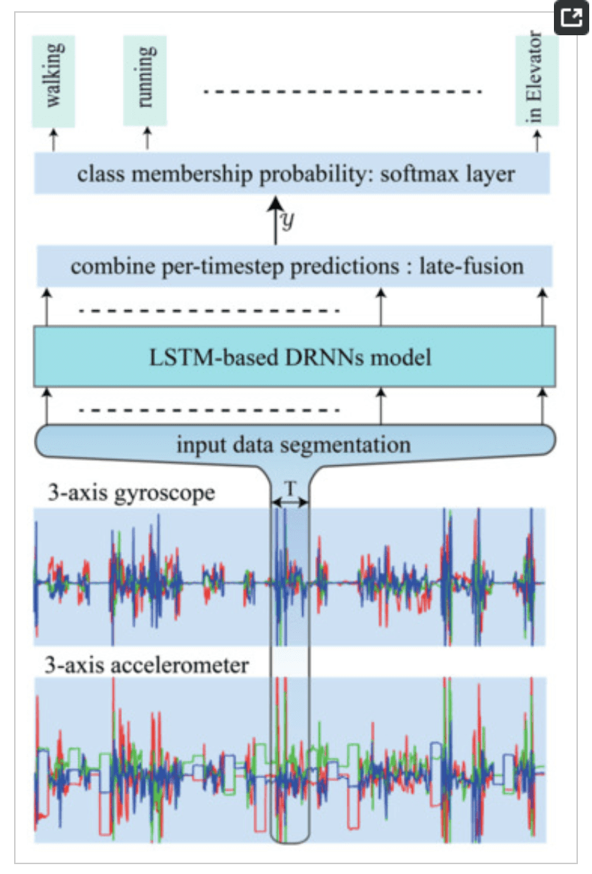 GitHub - sshivasai/human_activity_recognition_using_lstm ...