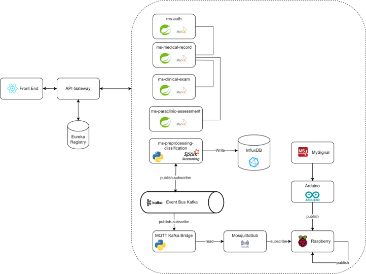 GitHub - lousraissam/BigDeepCare-Backend: Microservices architecture ...