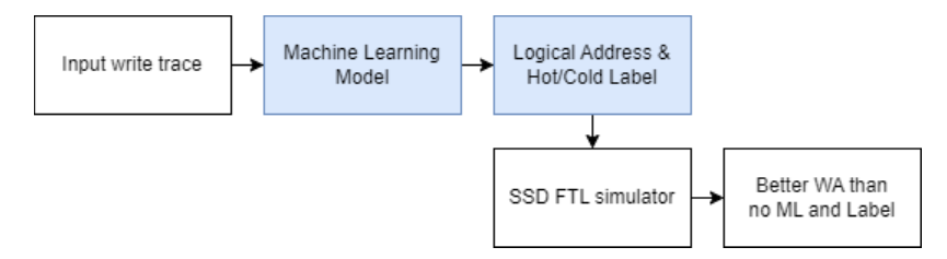 GitHub - pnucse-capstone/capstone-2023-1-48: 딥러닝 기반 워크로드 분석을 통한 SSD 성능 개선