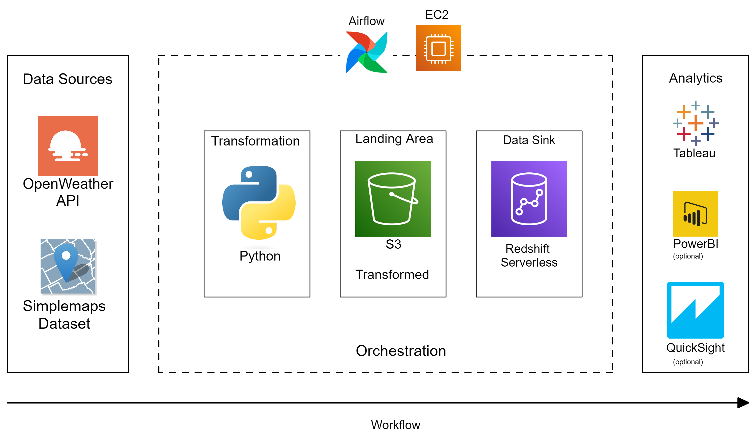 GitHub - zvsuarez/air-pollution-data-pipeline: End-to-end data pipeline using OpenWeather’s Air ...