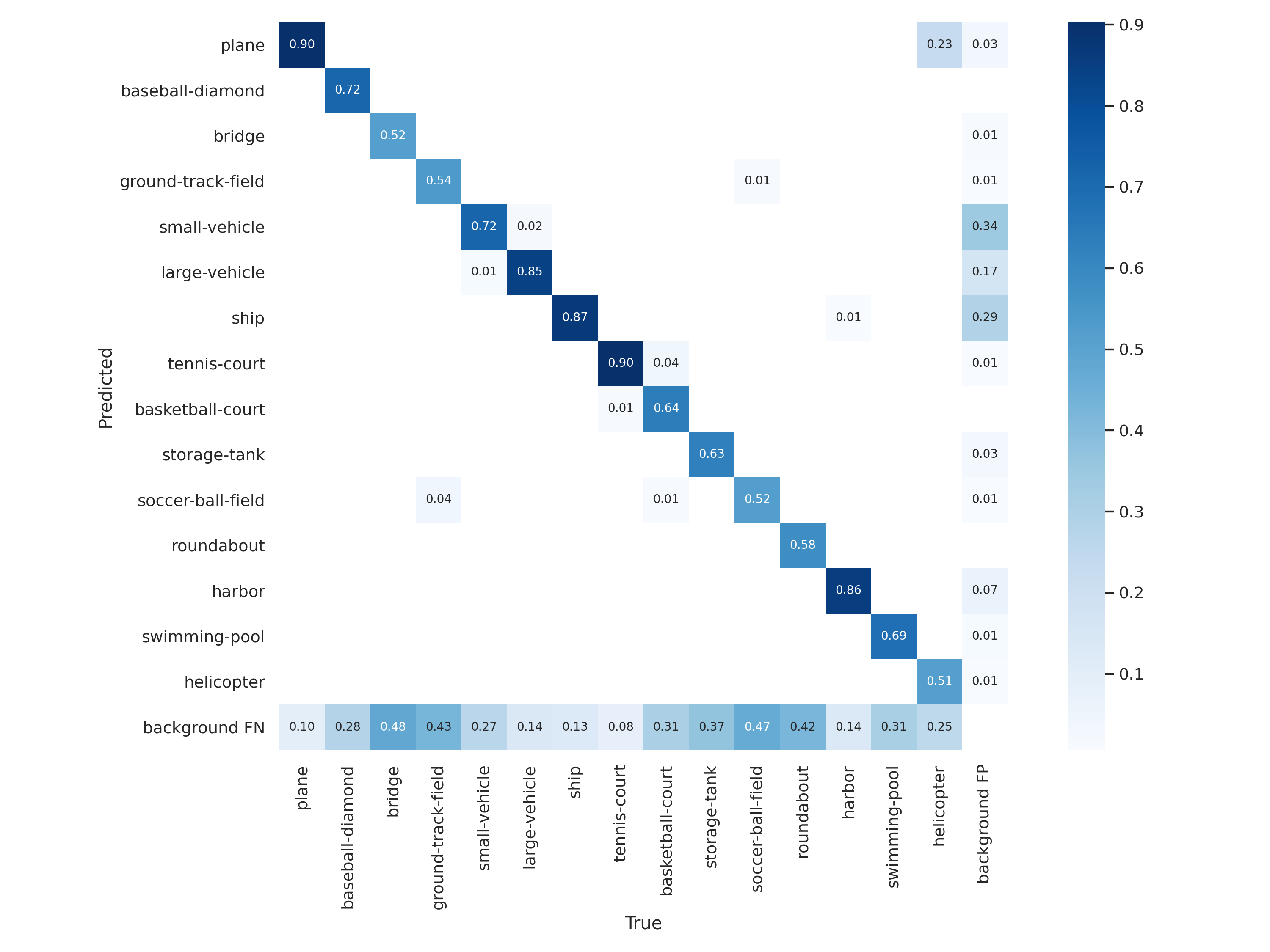 about confusion matrix · Issue #6163 · ultralytics/yolov5 · GitHub