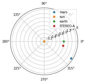 Reproduce the "Where is STEREO?" plot in SunPy · Issue #6301 · sunpy ...