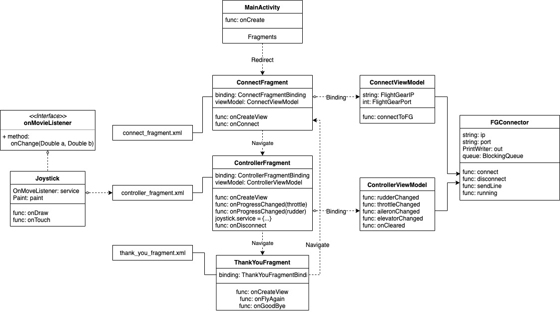 GitHub - DanielDayan/FlightGear-Controller-App
