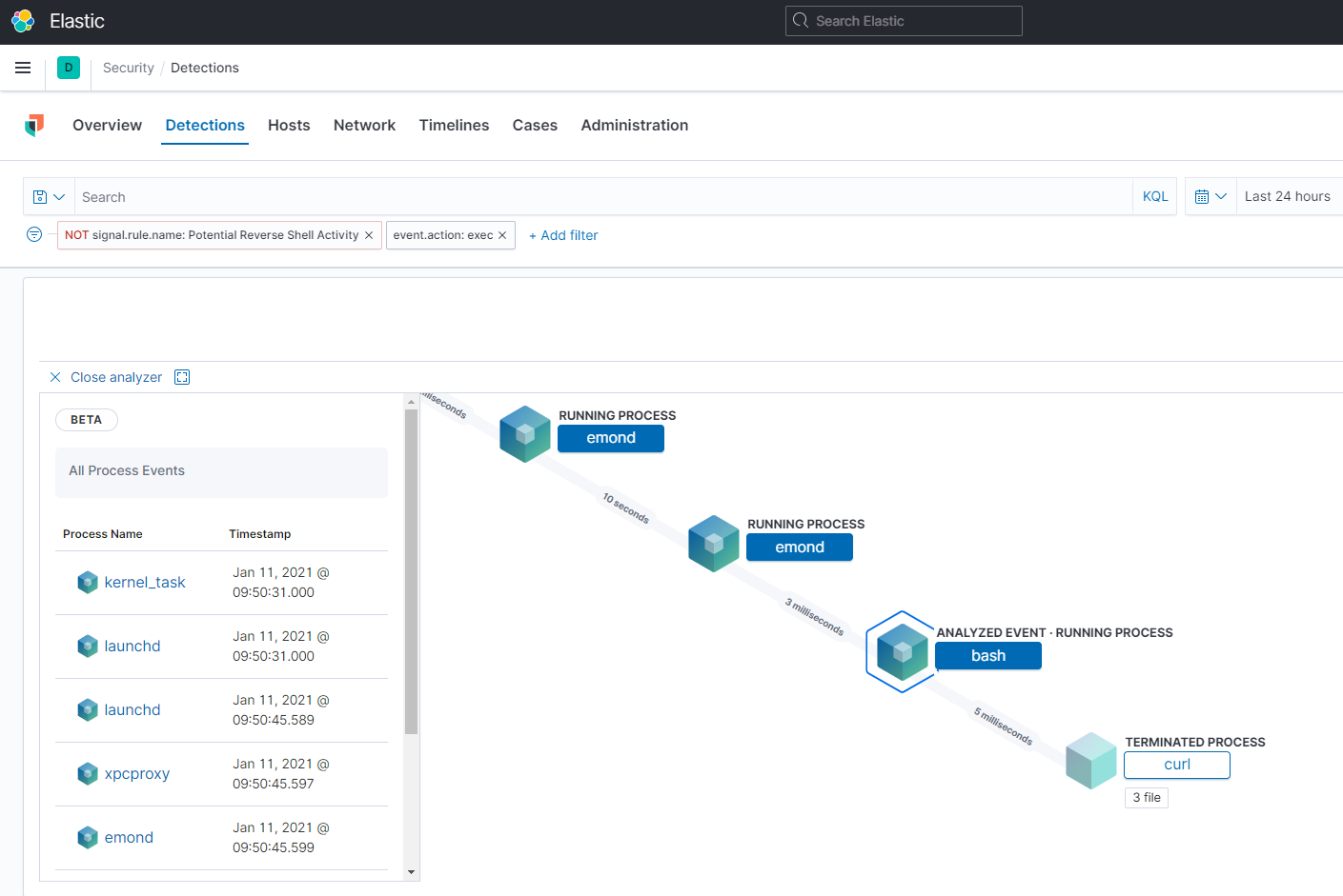 [New Rule] Persistence via Emond (2 Rules) · Issue #831 · elastic/detection-rules · GitHub