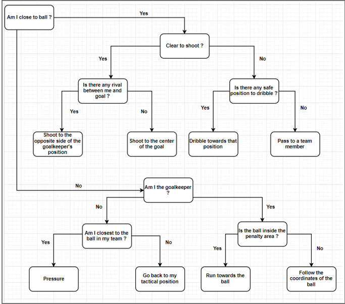GitHub - Pirhan/soccer-game-ai: A 5 v 5 soccer game simulation that ...