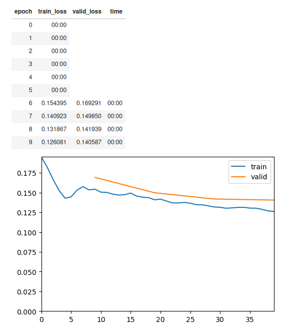 Error when using ShowGraphCallback if resuming from previous epoch · Issue #3844 · fastai/fastai ...