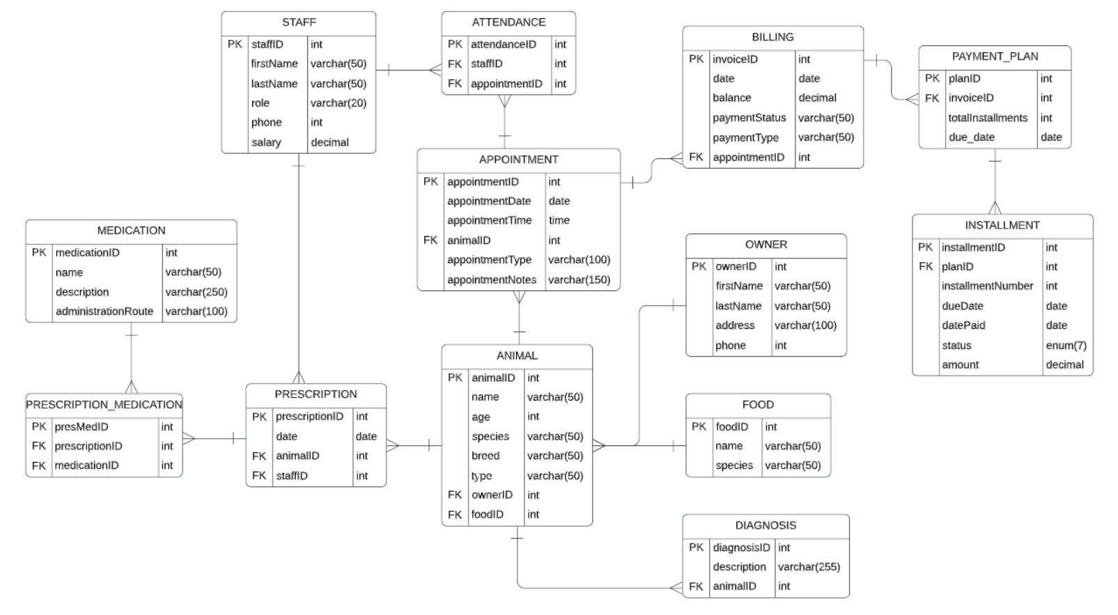 GitHub - alextomic7274/Vet-Database: This MySQL database comprises ...