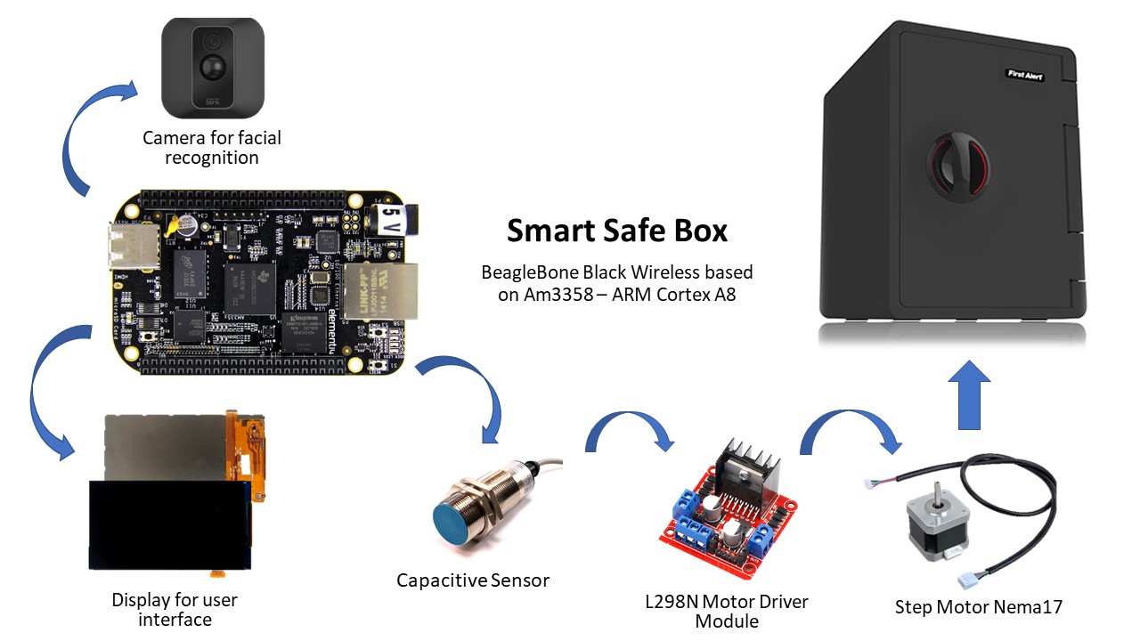 GitHub - gustavomicalli/Embedded-Systems-Project: Projeto desenvolvido ...