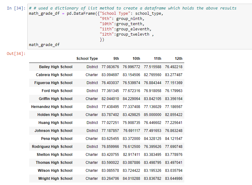 GitHub - Nebeyu2001/PyCitySchools-Analysis: Analysis of school data using pandas library and ...