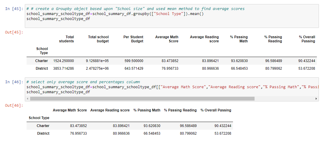GitHub - Nebeyu2001/PyCitySchools-Analysis: Analysis of school data using pandas library and ...