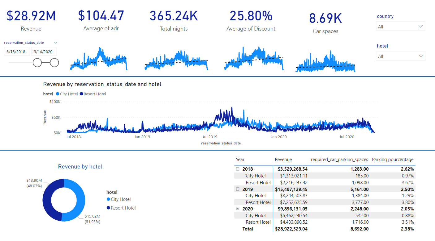 GitHub - Niss0205/Hotel-Revenue-Analysis: Build a visual data story ...