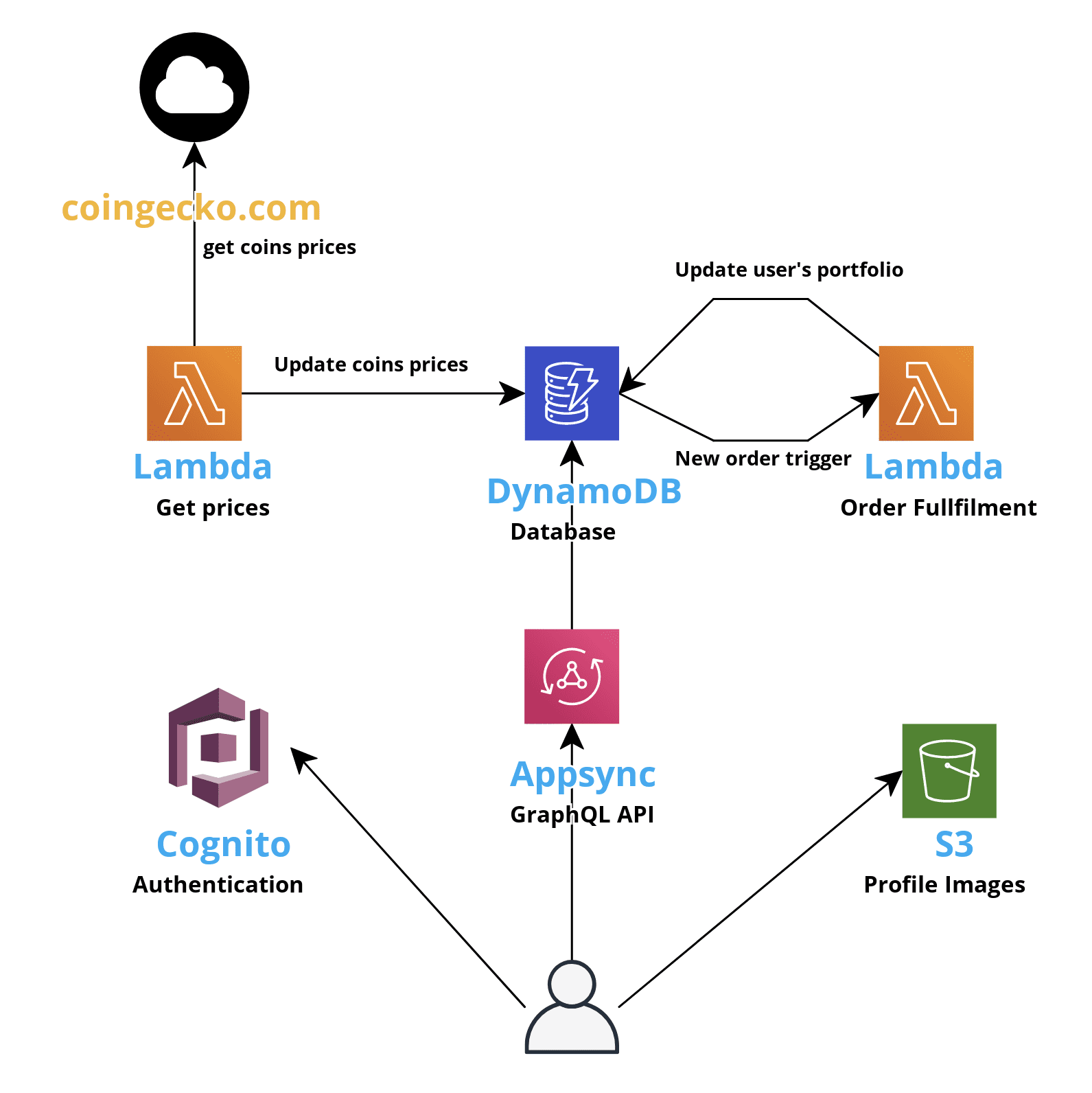 GitHub - jcng2308/Crypto