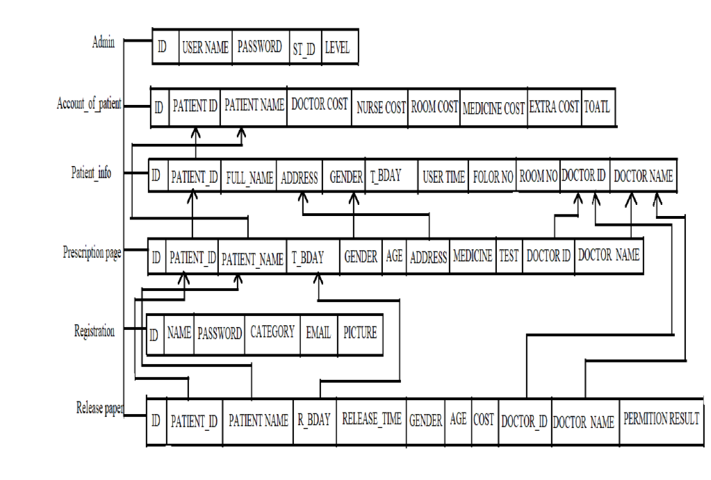GitHub - sabhirajsingh/Hospital-Management-System