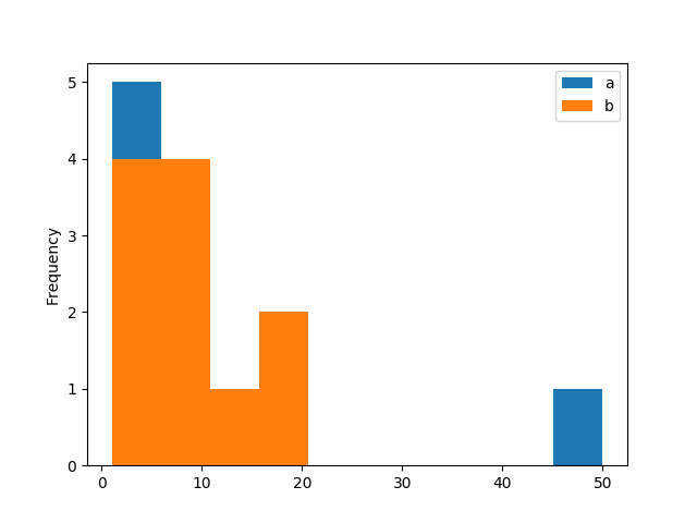 Add DataFrame.plot.hist() by HyukjinKwon · Pull Request #780 · databricks/koalas · GitHub