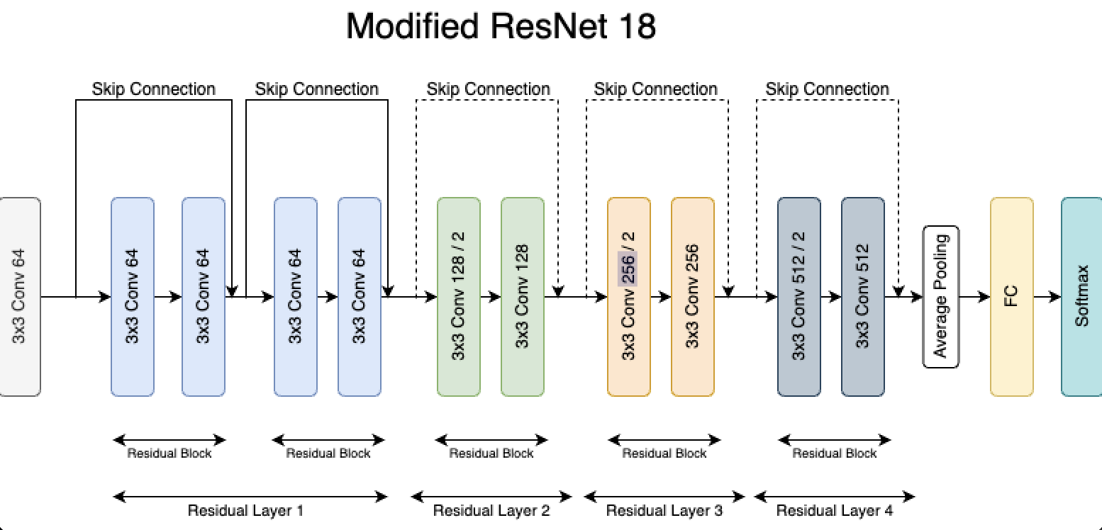 GitHub - Nagharjun17/ResNet18MiniProjectDL