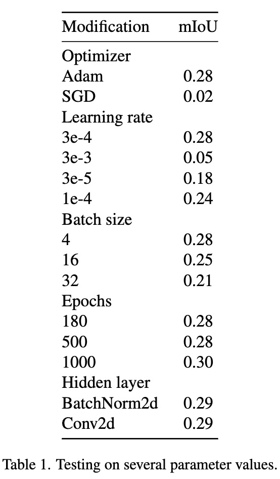 GitHub - Ziqi222/COMP_SCI_3315-Segmentation: A Semantic Segmentation Project Based on KITTI Dataset