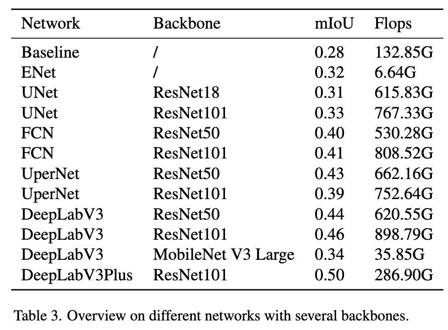 GitHub - Ziqi222/COMP_SCI_3315-Segmentation: A Semantic Segmentation Project Based on KITTI Dataset