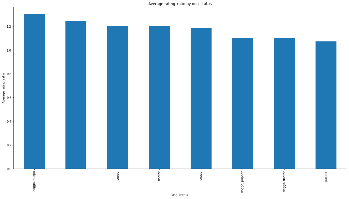 GitHub - gladensP/WeRateDogs_Tweets_Wrangling_and_Analysis: The entire data wrangling process as ...