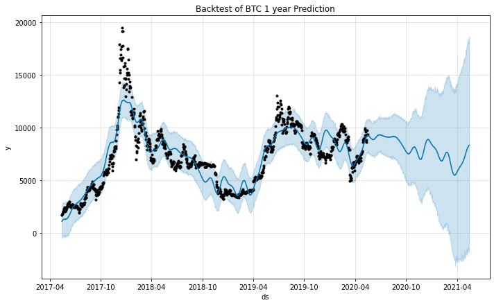 GitHub - Rafia-Shaikh-eng/Time-series-Forecasting