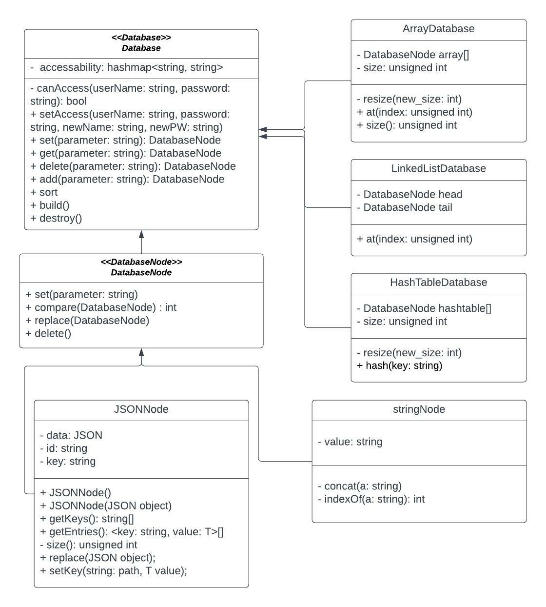 GitHub - DanielLiCodes/ABC-Database: Custom database that supports rest ...