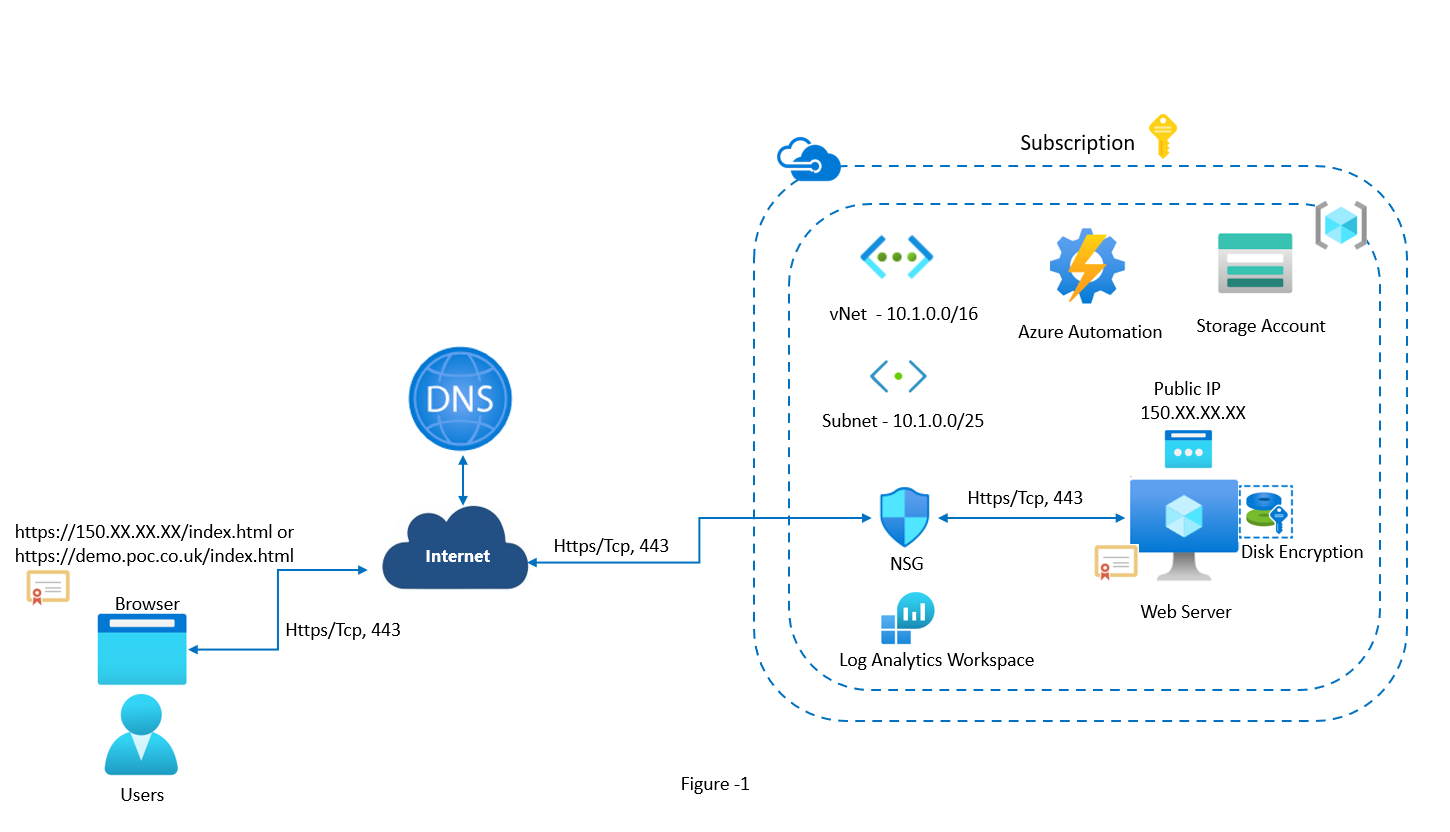 GitHub - sathisboresamy/Cloud-Assessment-Demo