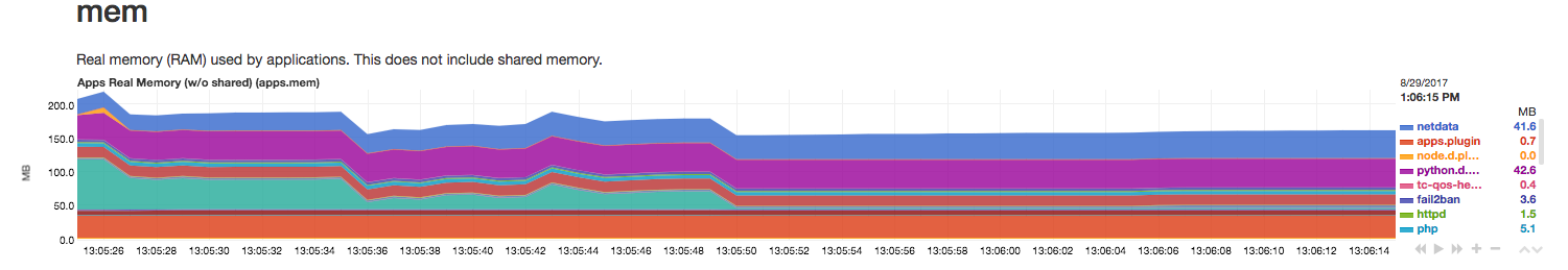 Pidfile missing & RAM usage · Issue #2641 · netdata/netdata · GitHub